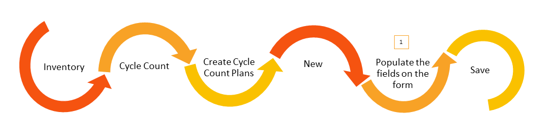 Four ways to stocktake in NetSuite - Annexa